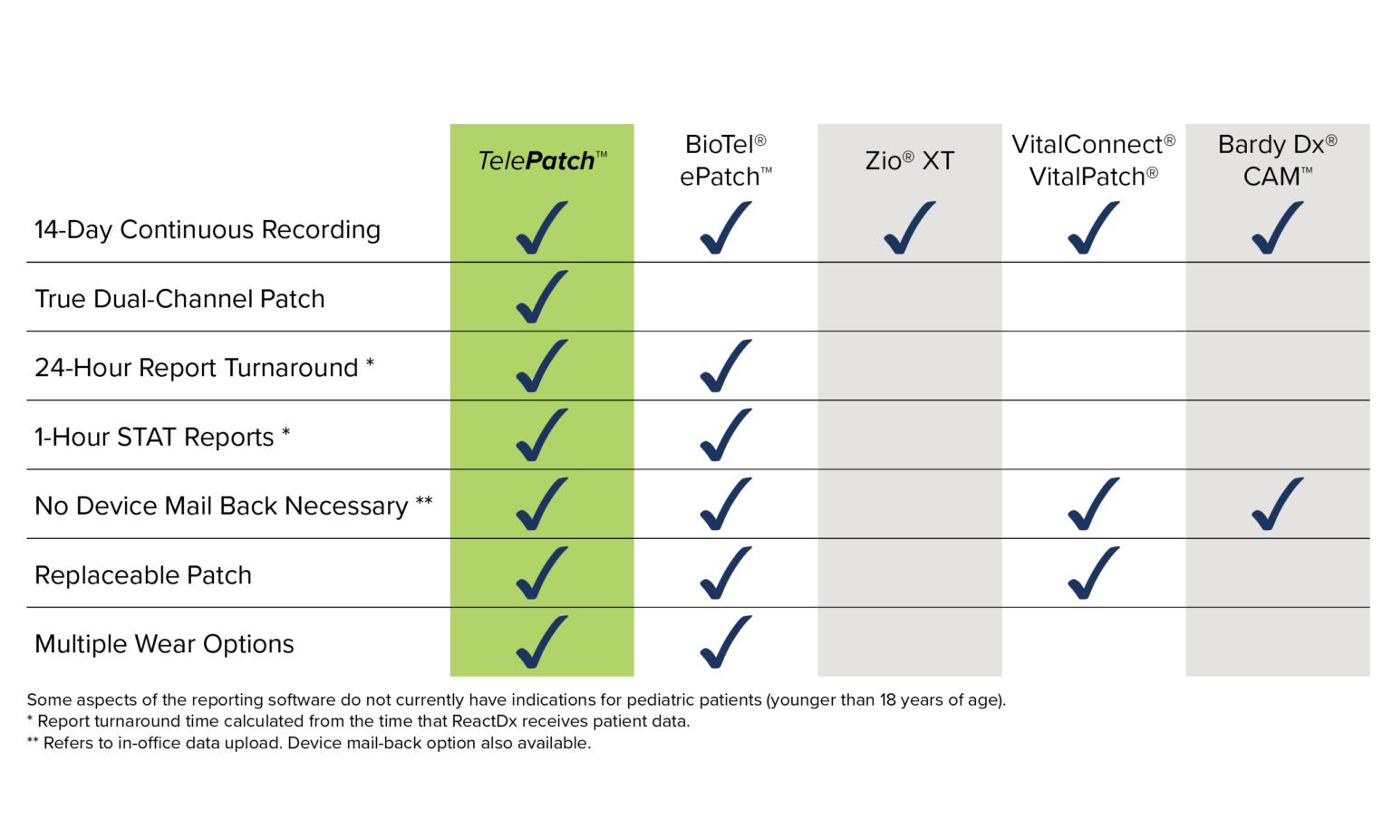 ReactDx | TelePatch for Extended Holter